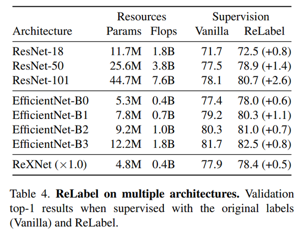 重新标注128万张ImageNet图片：多标签，全面提升模型性能 - 知乎