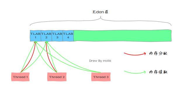 Java 堆内存是线程共享的！面试官：你确定吗？ - 知乎