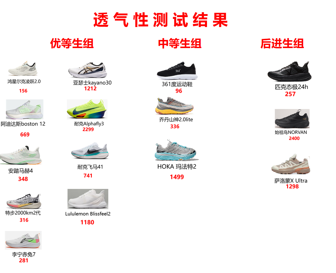 2025 年跑鞋推荐：100~2400 元 16 款热门跑鞋，骨科医生 x 田径教练 x 资深跑者耗时 1 个月硬核大横评！丨知乎答主评审团 - 知乎