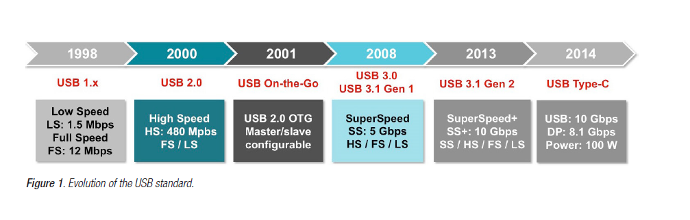【文献翻译】USB Type-C 的 Alternative Mode：超越 USB - 知乎