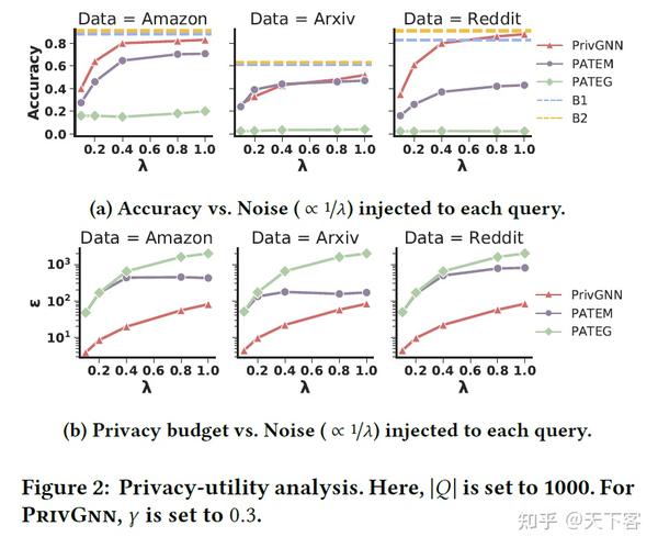 论文笔记：arXiv'21 Releasing Graph Neural Networks with Differential Privacy Guarantees - 知乎