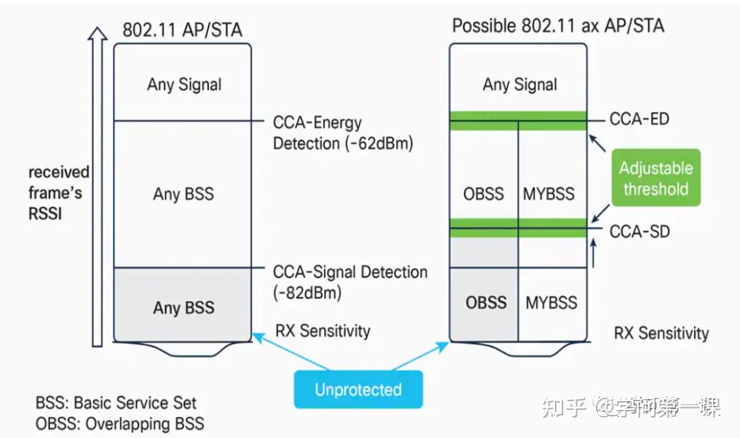 [WiFi系列] 通俗易懂，简明扼要，深入理解 WiFi6，CSMA/CA, CCA, BSS coloring - 知乎