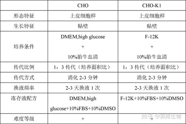 细胞学堂|详细介绍CHO、CHO-K1细胞 - 知乎