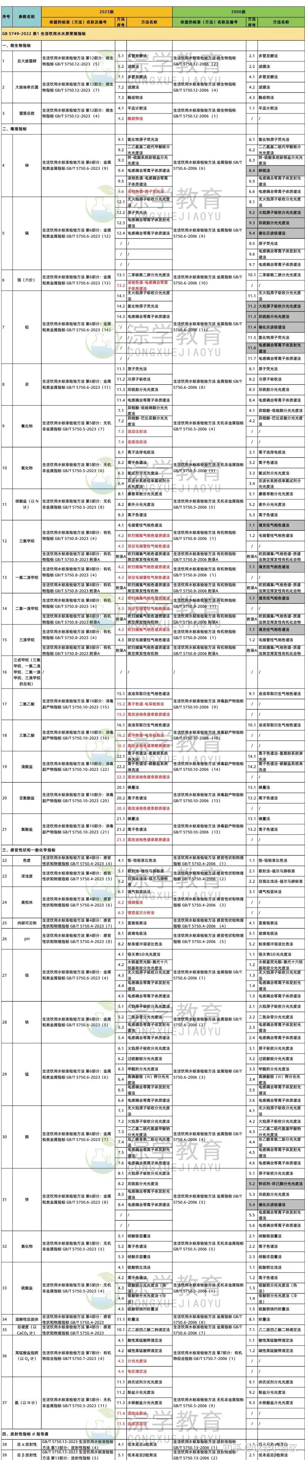 GB/T 5750-2023标准变更/扩项新旧对照表 - 知乎