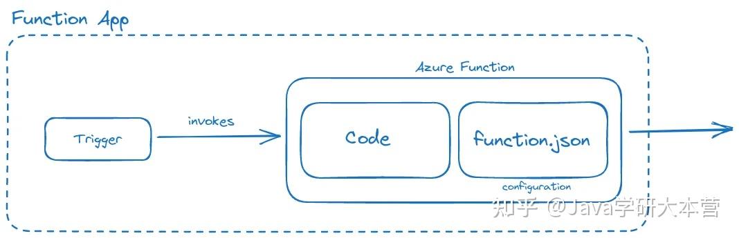 使用Java和IntelliJ IDEA，介绍Serverless和Azure编程范式 - 知乎