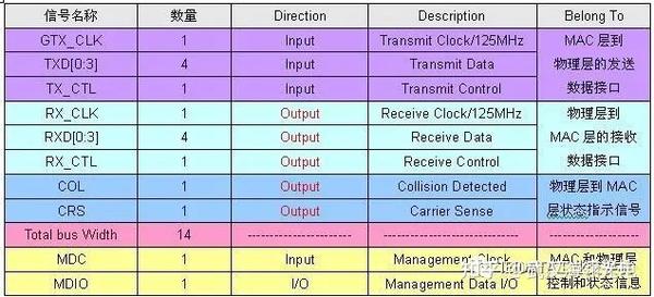 以太网知识-GMII / RGMII接口 - 知乎