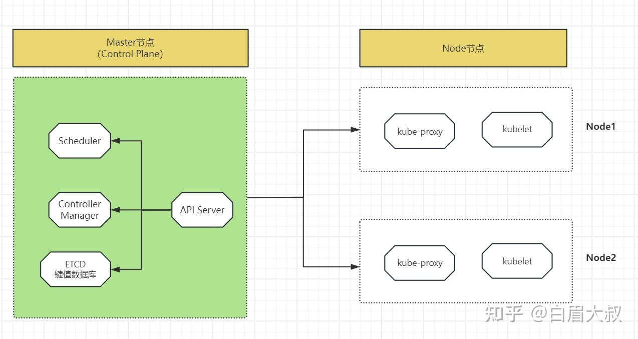 2-k8s主从架构图详细介绍 - 知乎