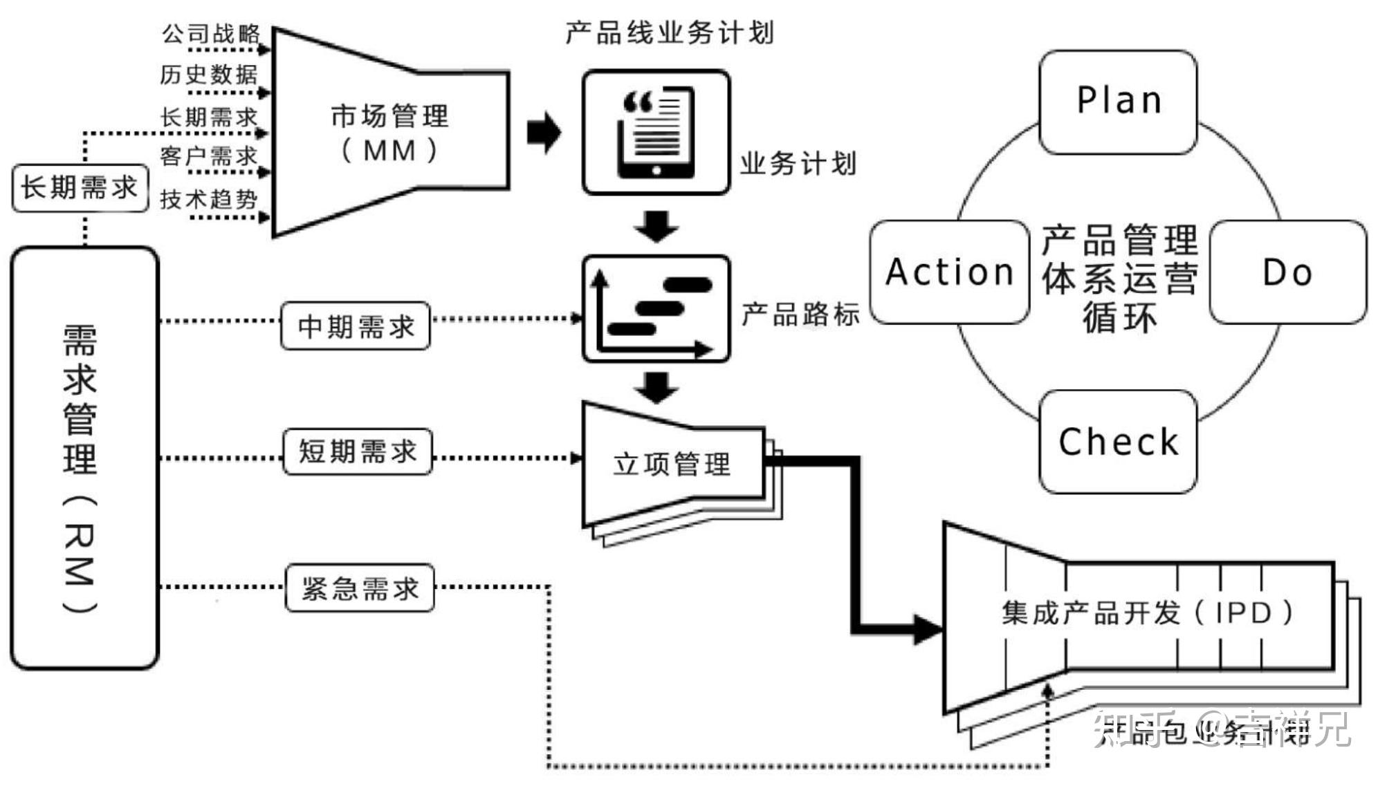 一文看懂IPD集成产品开发体系 - 知乎