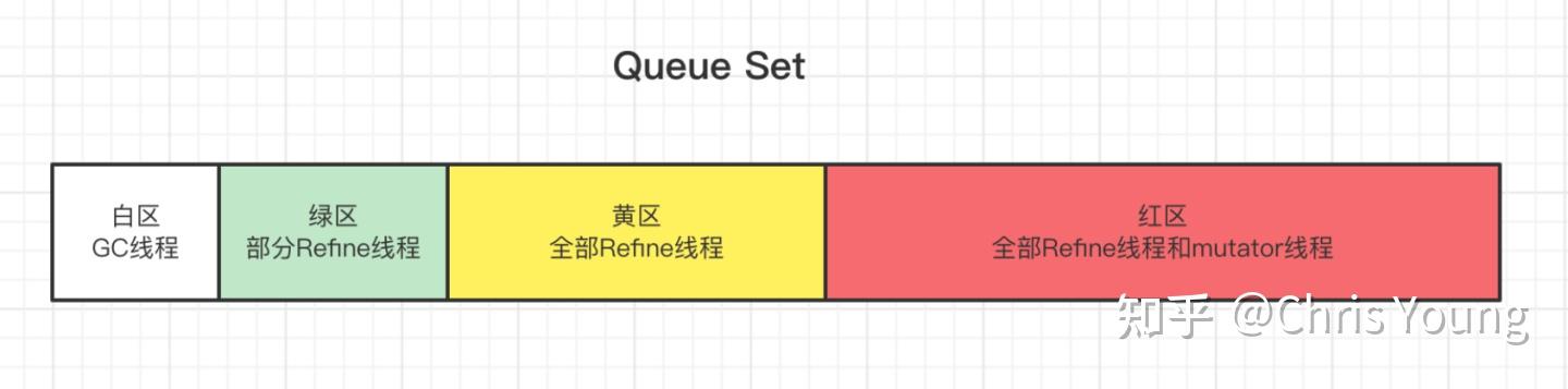 关于G1 GC底层原理的深度研究 - 知乎
