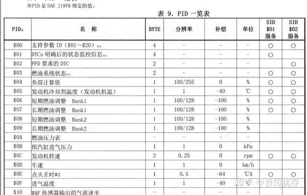 Kwp2000协议的应用（程序后续篇） - 知乎