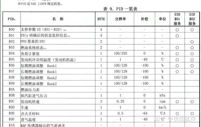 Kwp2000协议的应用（程序后续篇） - 知乎