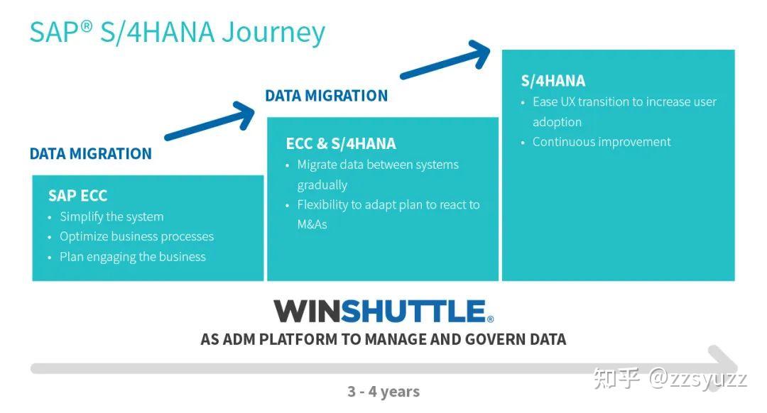 SAP S/4HANA系统迁移方法介绍及Winshuttle可提供的帮助——下篇 - 知乎