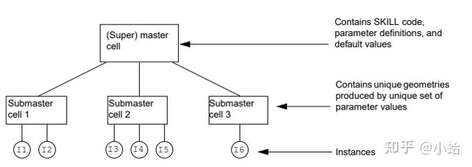 Create a Parameterized Cell using SKILL - 知乎