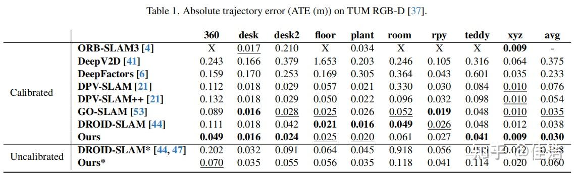 SLAM-3DGS算法研究之路：MASt3R-SLAM论文深入研读 - 知乎
