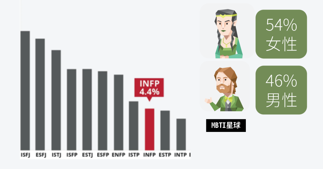 INFP人格类型在人群中的比例 - 知乎