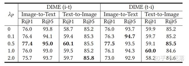 论文阅读：《Dynamic Modality Interaction Modeling for Image-Text Retrieval》 - 知乎