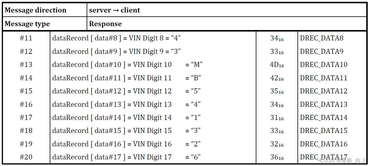 UDS-11.2 ReadDataByIdentifier (22) service - 知乎