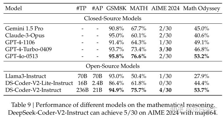 DeepSeek-Coder-V2：打破闭源模型在代码智能中的壁垒 - 知乎