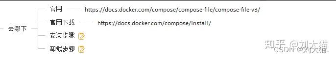 《docker高级篇（大厂进阶）：5.Docker-compose容器编排》包括是什么能干嘛去哪下、Compose核心概念、Compose使用三个步骤、Compose常用命令、Compose ...