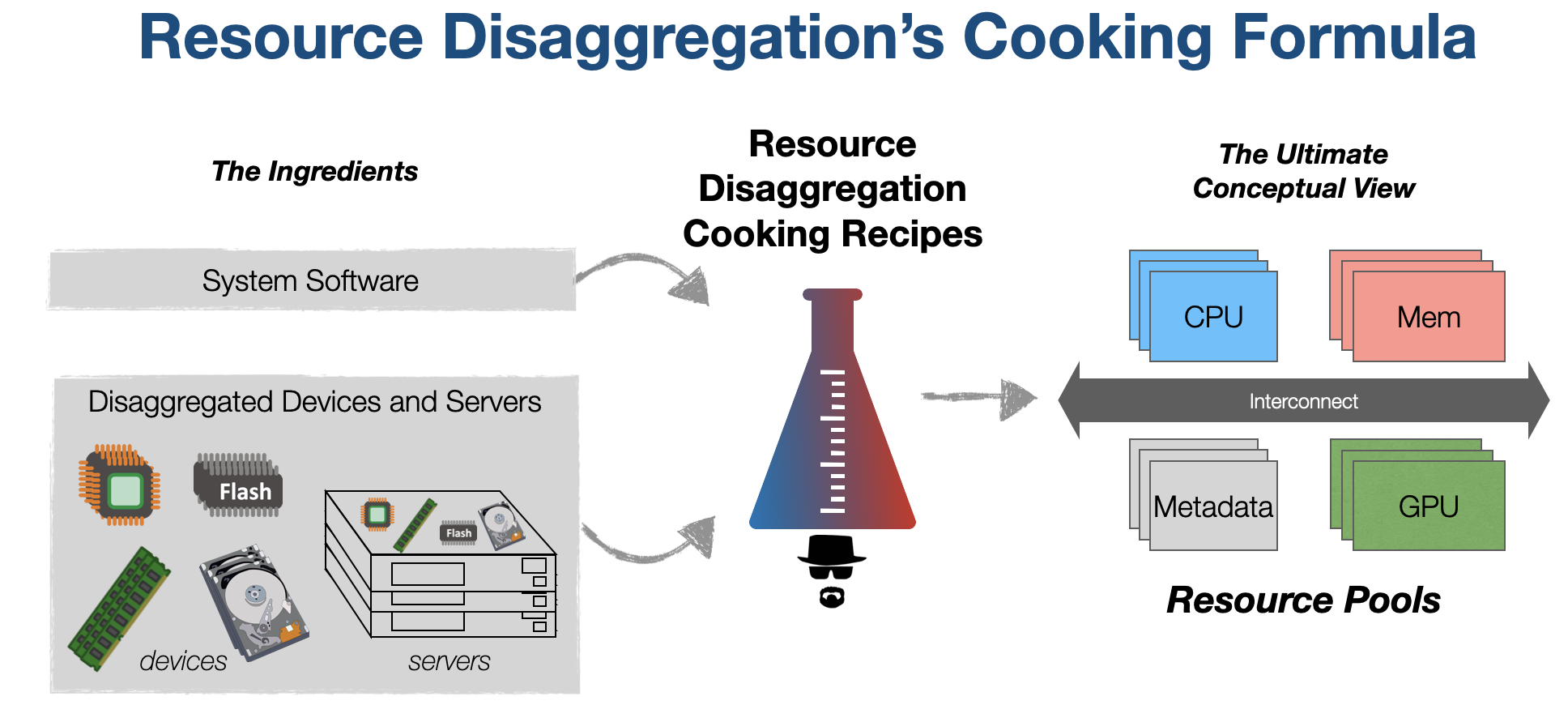 数据中心资源解耦合系统分类 (Resource Disaggregation) - 知乎