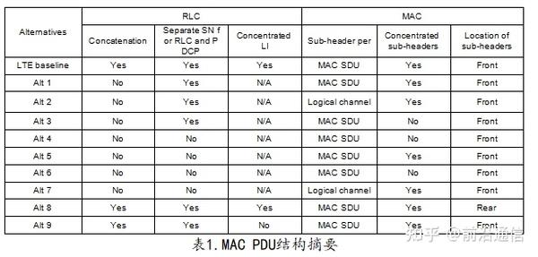 NR MAC PDU 架构 - 知乎