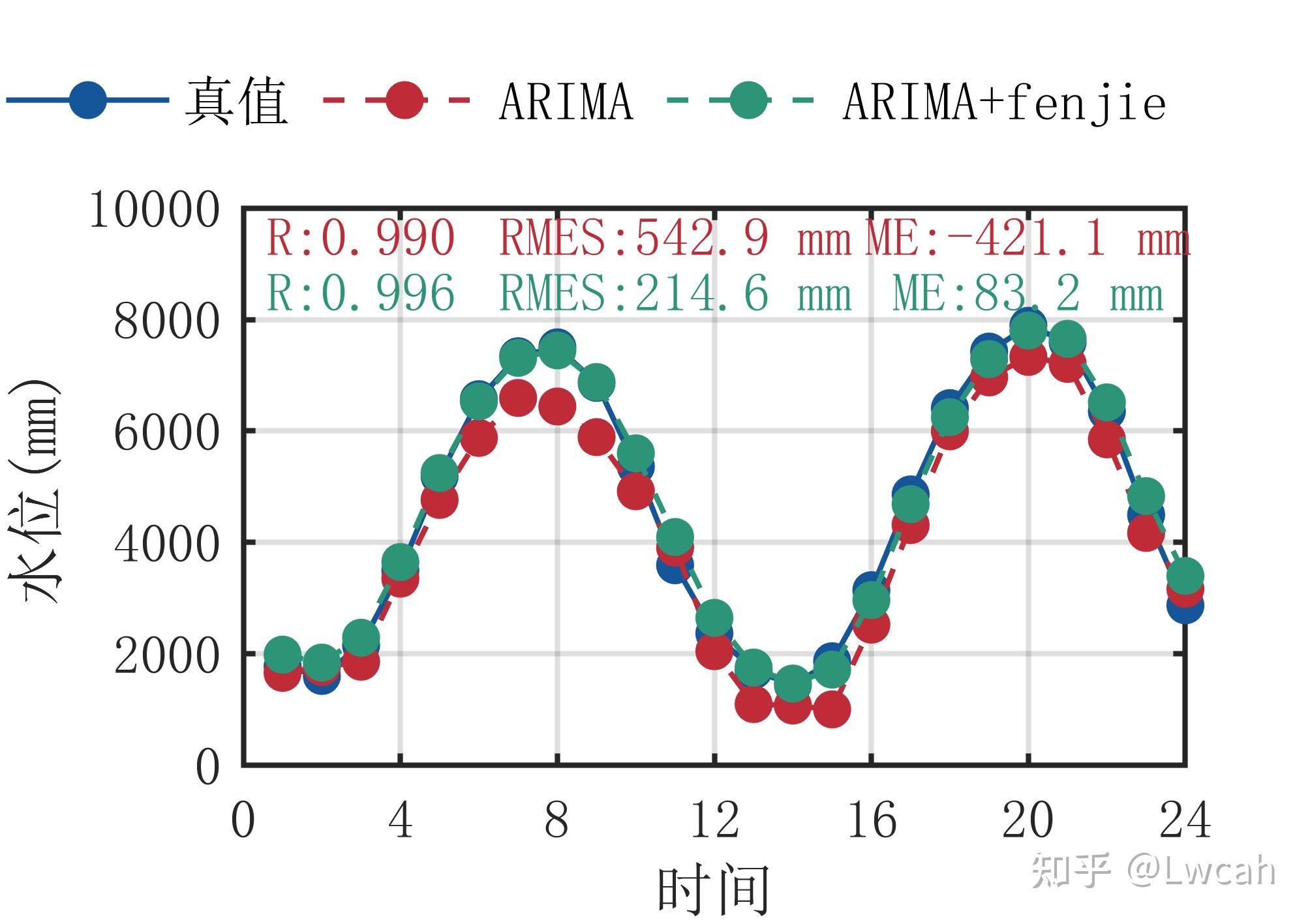 【matlab】全网唯一的7种信号分解arima联合的时序预测算法全家桶 知乎