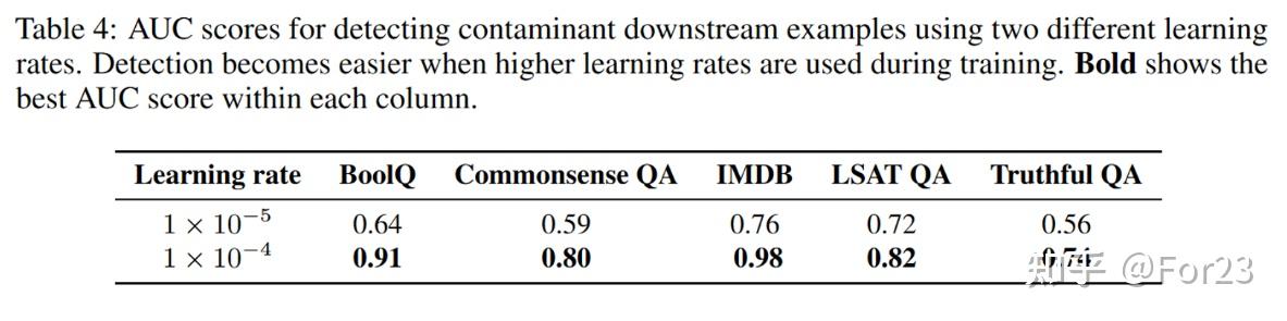 Detecting Pretraining Data from Large Language Models - 知乎