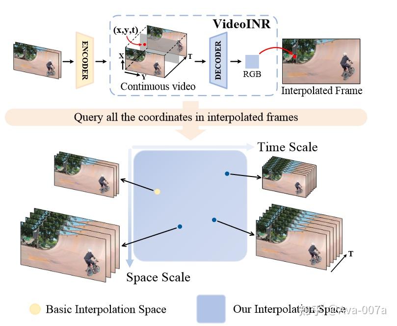 论文阅读：Learning Video Implicit Neural Representation for Continuous Space-Time Super-Resolution - 知乎