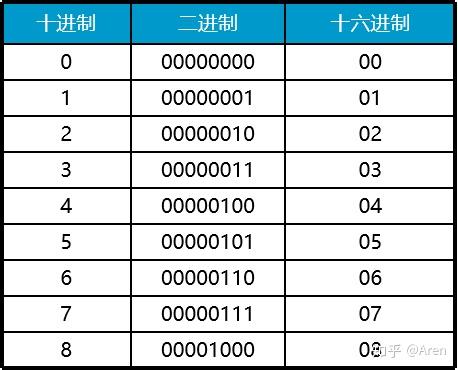 二进制，十进制和十六进制 - 知乎