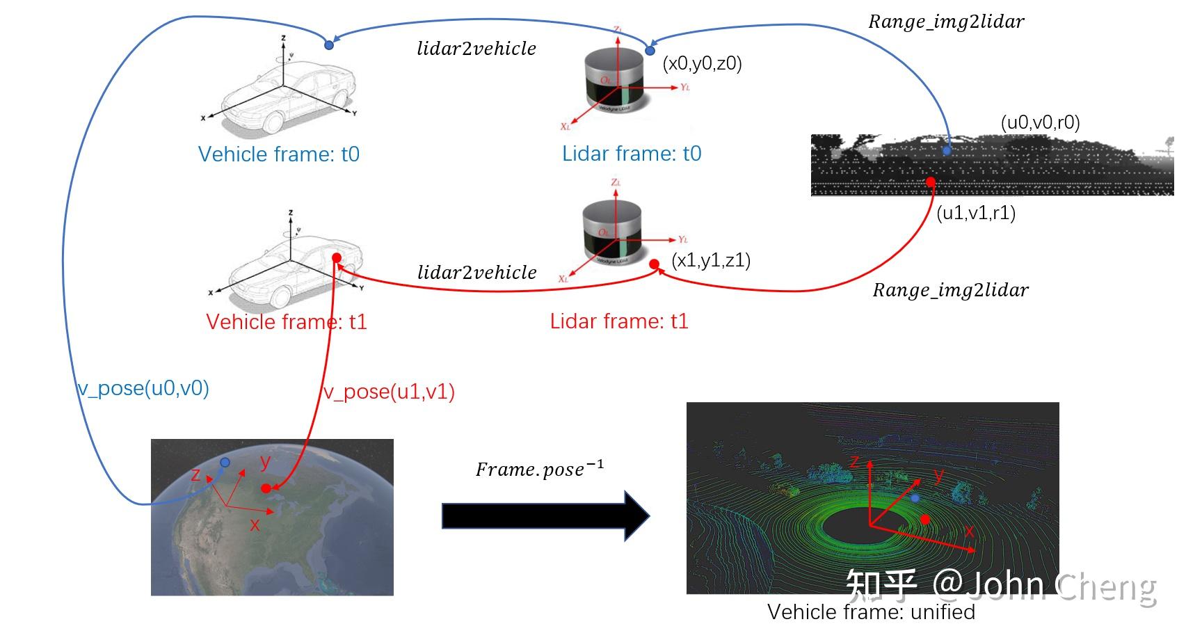 Waymo Dataset+MMDet3D+DETR3D的坐标系问题 - 知乎