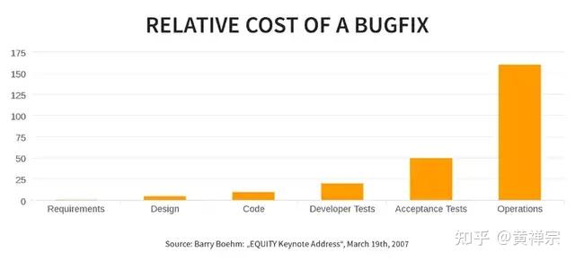做技术开发，Bug越多的程序员越厉害 - 知乎