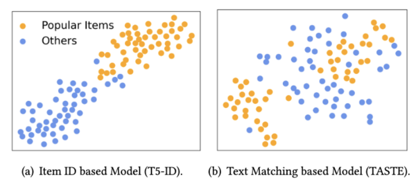 CIKM 2023｜TASTE：通过文本匹配缓解序列化推荐中流行偏差问题 - 知乎