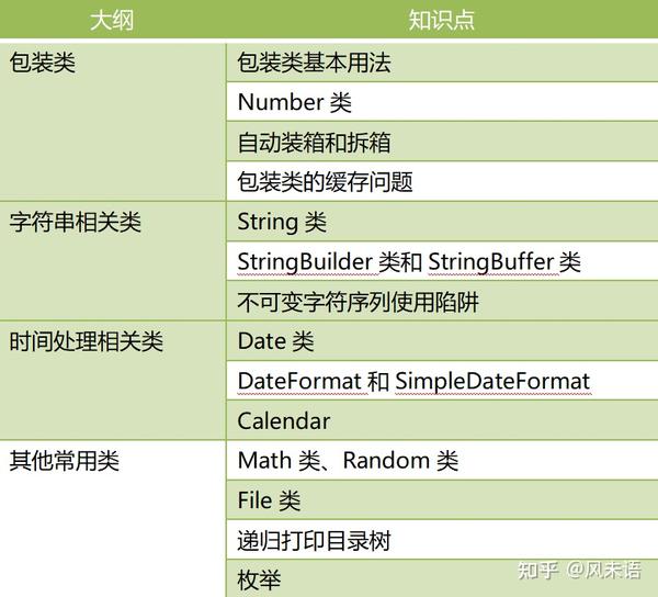 学习java4day:常用类介绍和包装类的基本用法 知乎