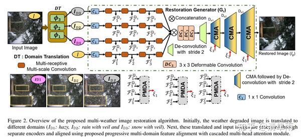 ICCV2023：Multi-weather Image Restoration via Domain Translation - 知乎