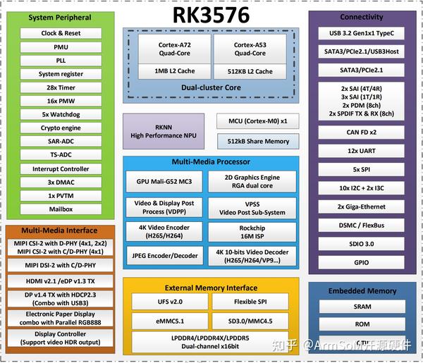 瑞芯微第二代8nm高性能AIOT平台 RK3576 详细介绍 - 知乎