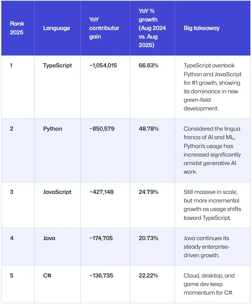 TypeScript超越Python成GitHub上使用最广语言，AI是主要驱动力 - 知乎