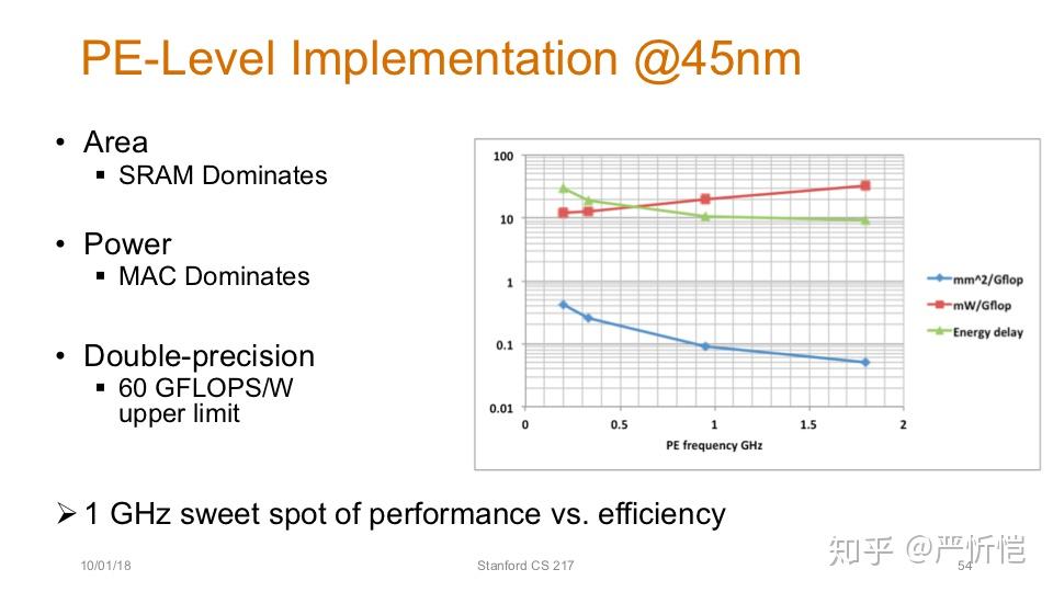 斯坦福CS217(三)GEMM计算加速 - 知乎