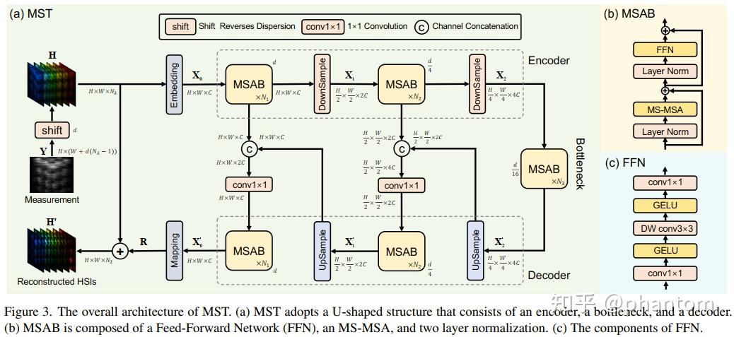 [CVPR 2022 & NTIRE 冠军] 首个高光谱图像重建Transformer - 知乎