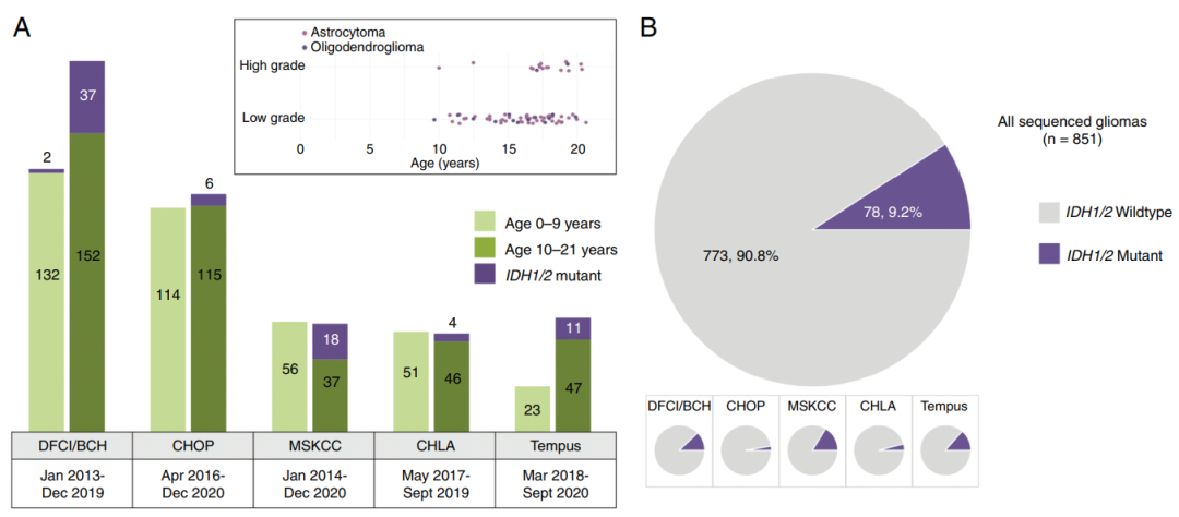 #基因时间#IDH突变儿童胶质瘤的发生率、基因图谱和预后 - 知乎