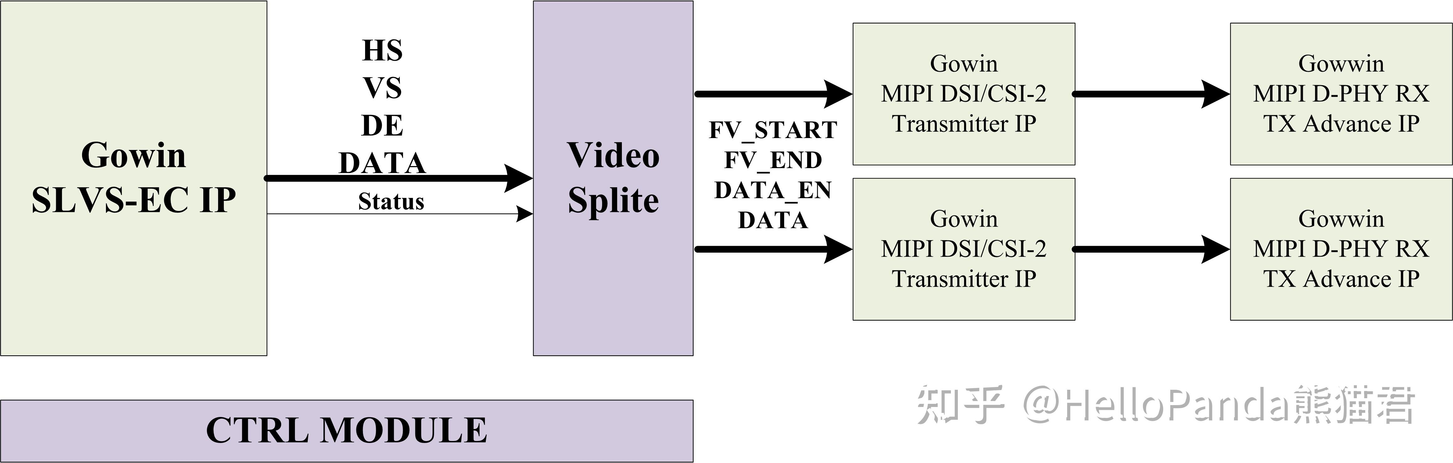基于高云GW5AT-15 FPGA的SLVS-EC桥MIPI设计方案分享 - 知乎