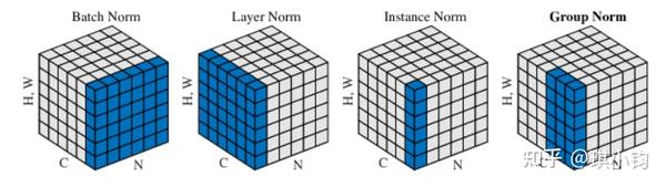 深度学习基础 之 ---- BN、LN、IN、GN、SN - 知乎