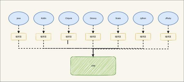# 第一章 Java-跨平台的语言 - 知乎