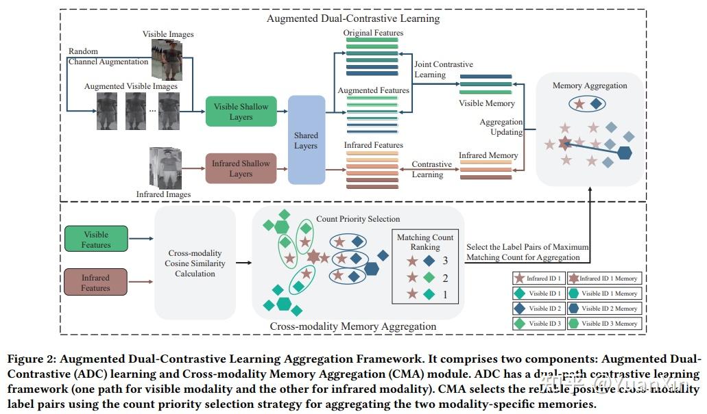 ACM MM2022【 行人/车辆重识别】相关论文和代码 - 知乎