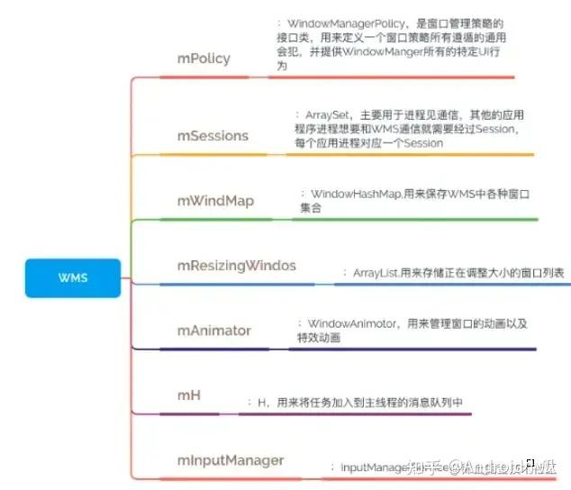 Android Framework解析——WMS原理 - 知乎