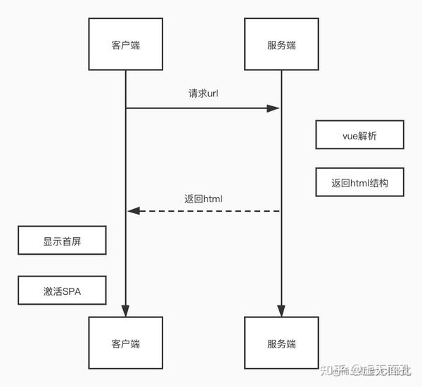 SSR解决了什么问题？有做过SSR吗？你是怎么做的？ - 知乎