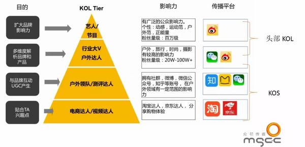还不懂KOS，你的KOL营销怕是白做了！ - 知乎