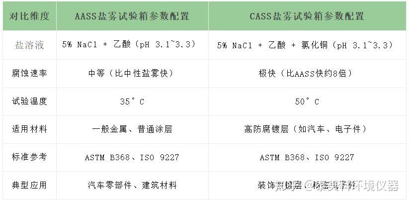 盐雾试验箱应用|AASS与CASS试验的区别 - 知乎