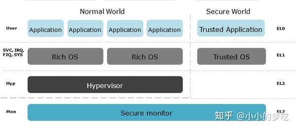 013 - ARM64的异常处理(Exception)机制 - 知乎