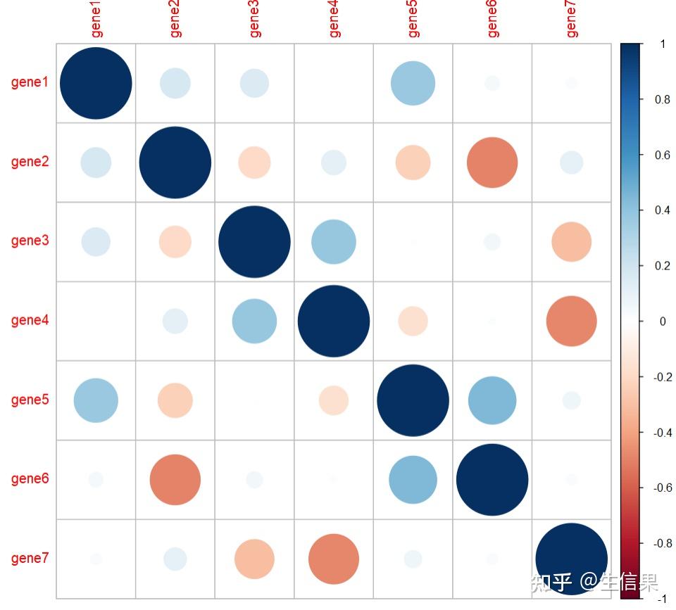 小果带你玩转多变量数据：如何巧用corrplot包解析各变量间的相关性 - 知乎