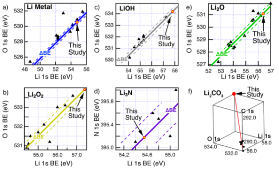 怎么用XPS可靠地区分Li金属、Li2O、Li2O2、LiOH、Li2CO3和Li3N！ - 知乎
